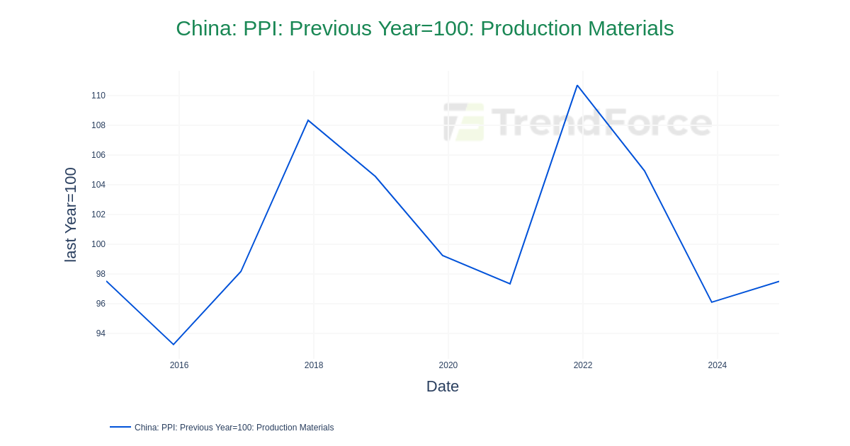 China: PPI: Previous Year=100: Production Materials | DataTrack