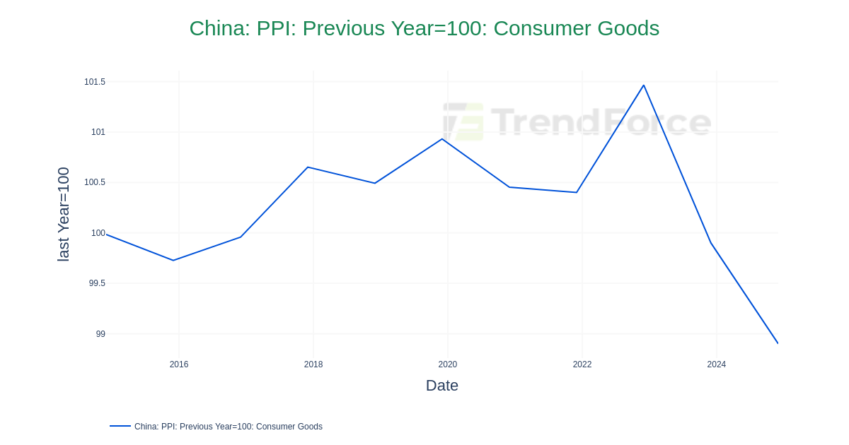 China: PPI: Previous Year=100: Consumer Goods | DataTrack