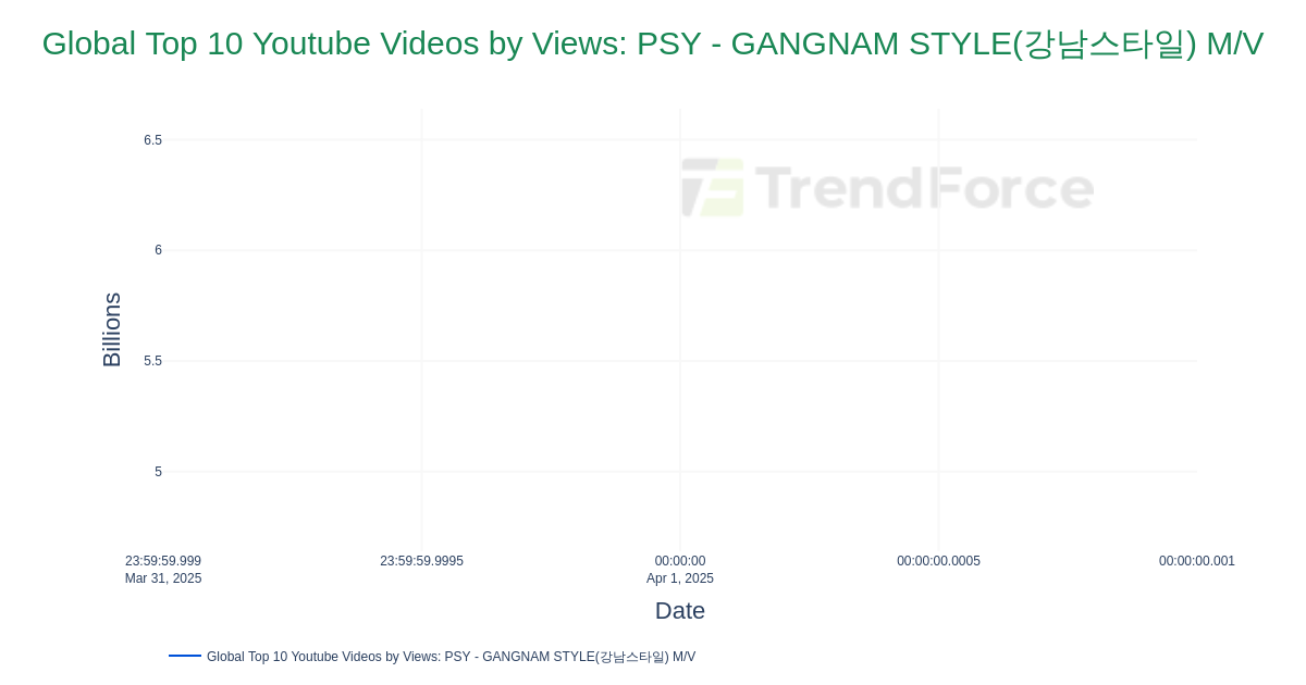 Global Top 10 Youtube Videos by Views: PSY - GANGNAM STYLE(강남스타일) M/V ...