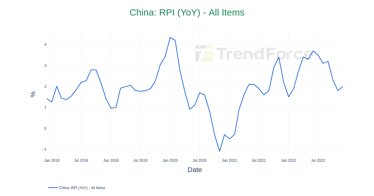 China: RPI (YoY) - All Items | DataTrack