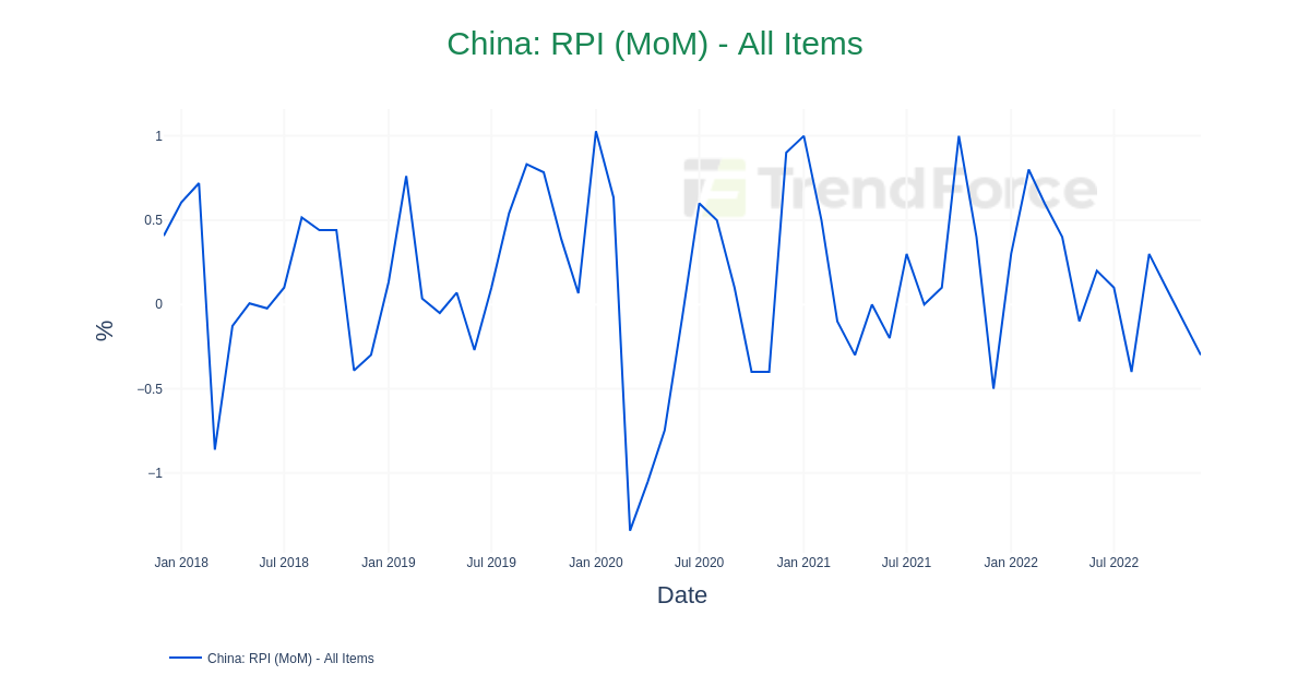 China: RPI (MoM) - All Items | DataTrack