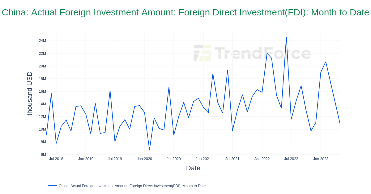 China: Actual Foreign Investment Amount: Foreign Direct Investment(FDI ...