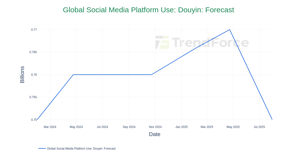 Global Social Media Platform Use: Douyin: Forecast | DataTrack