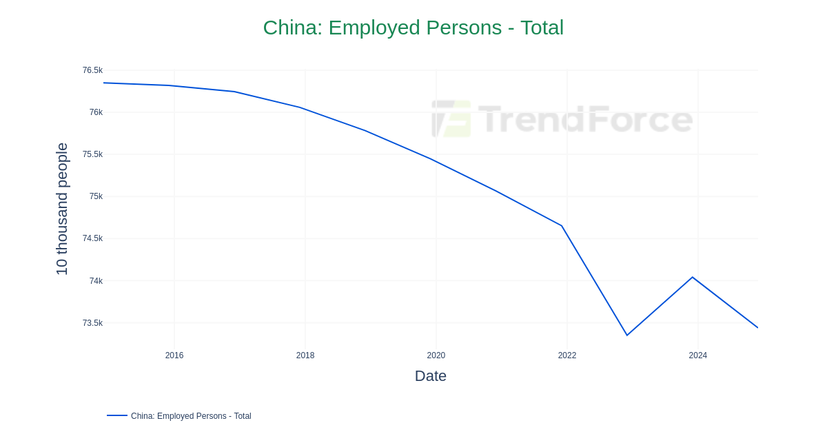 China: Employed Persons - Total | DataTrack