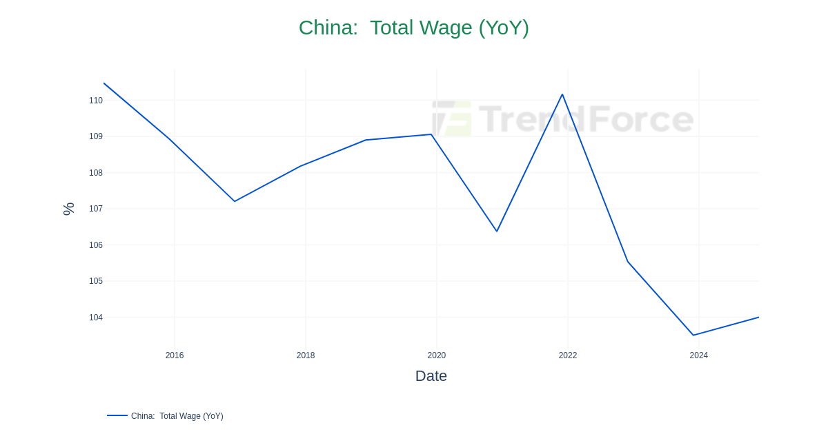 China: Total Wage (YoY) | DataTrack