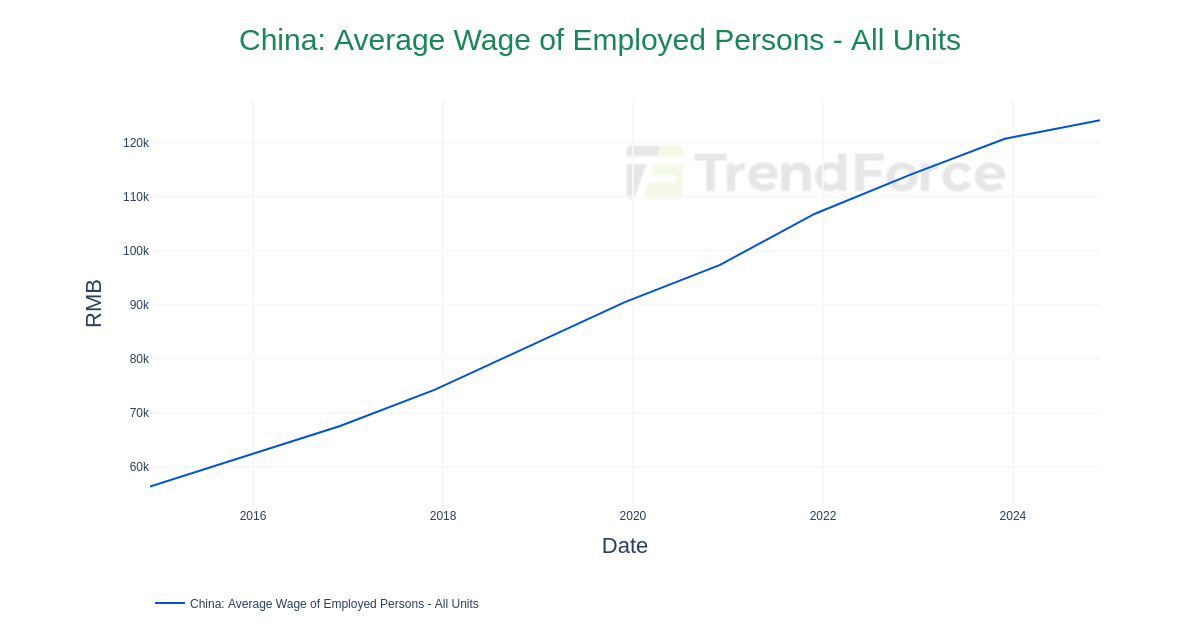 China: Average Wage of Employed Persons - All Units | DataTrack
