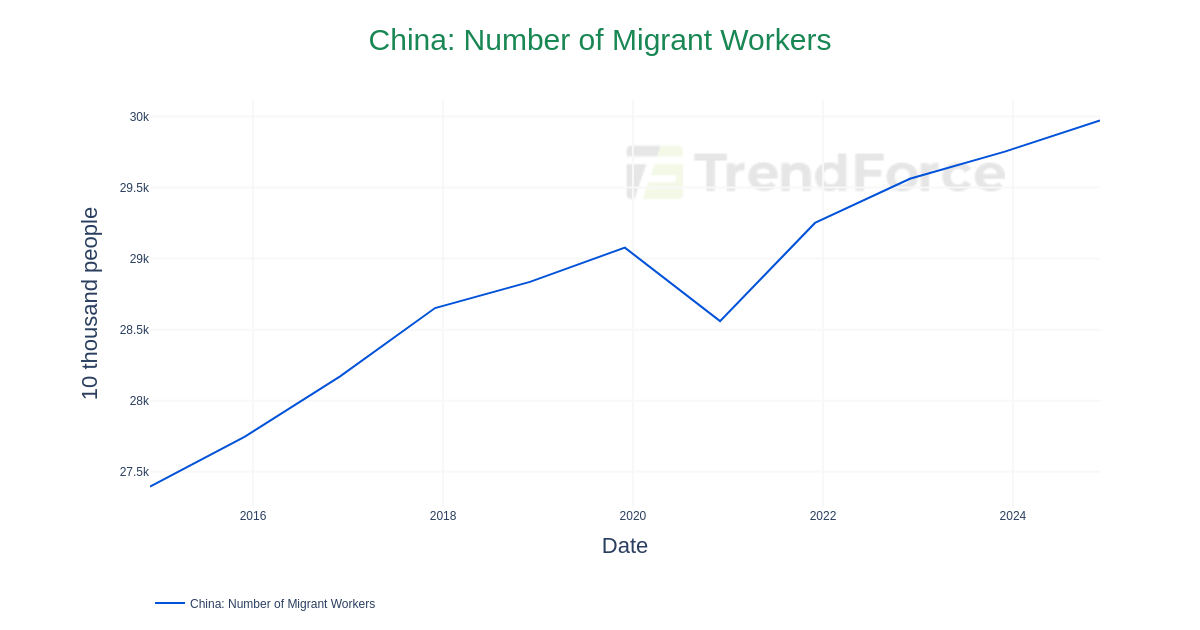China: Number of Migrant Workers | DataTrack