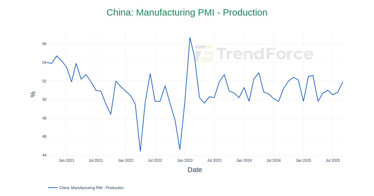 China: Manufacturing PMI - Production | DataTrack