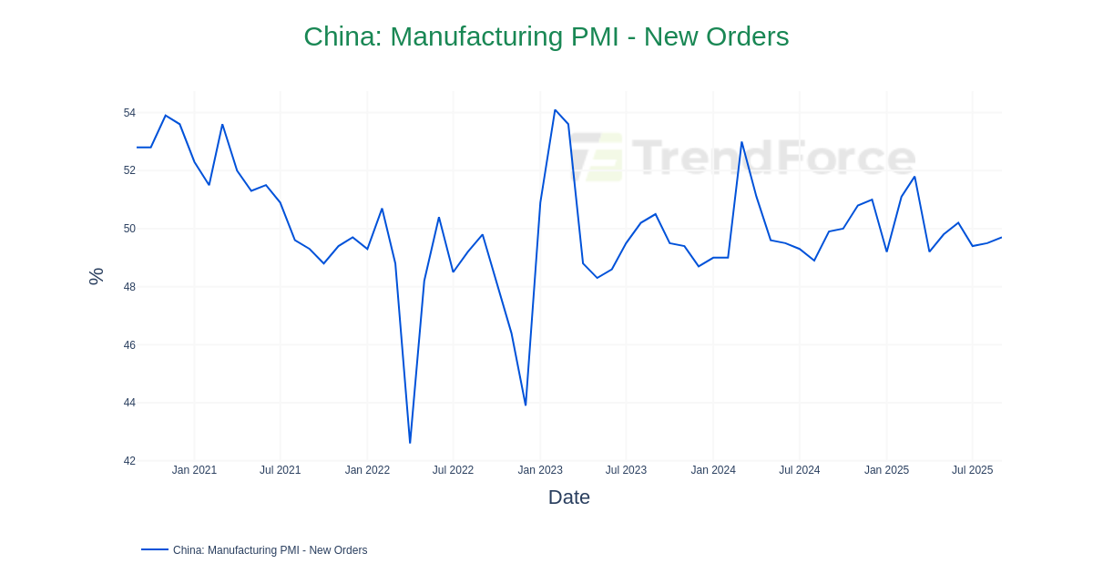 China: Manufacturing PMI - New Orders | DataTrack
