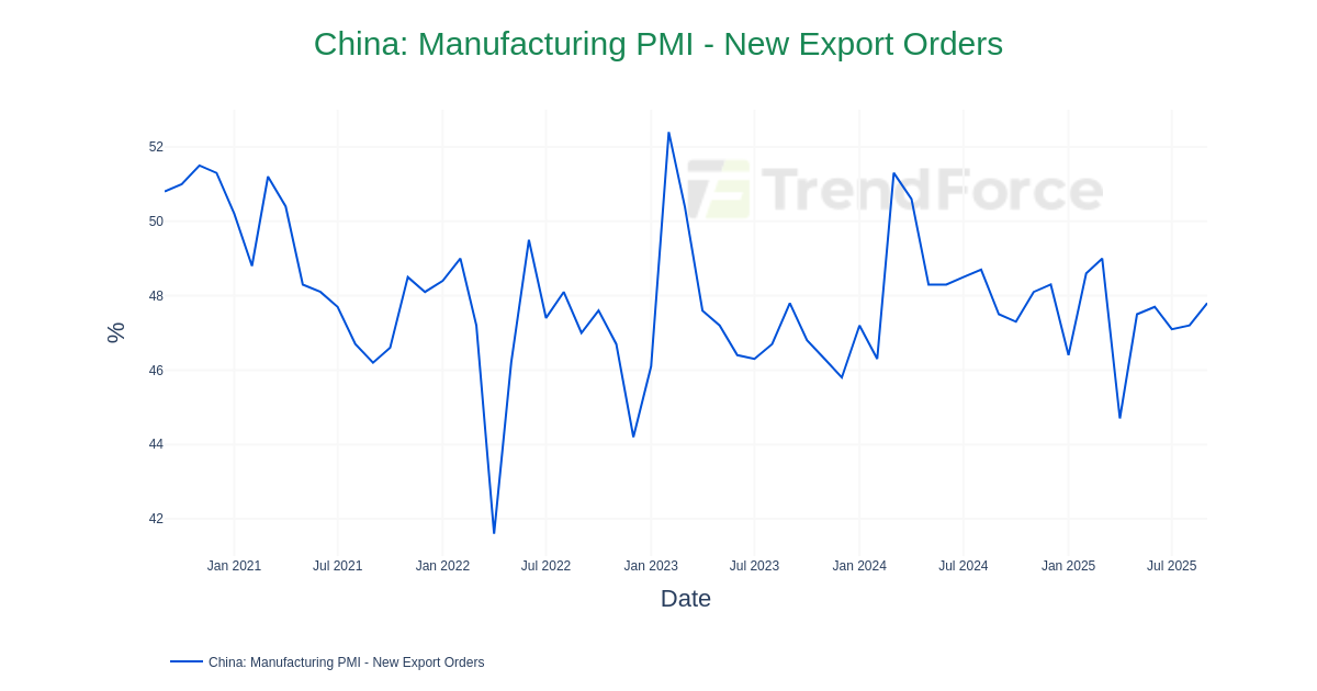China: Manufacturing PMI - New Export Orders | DataTrack