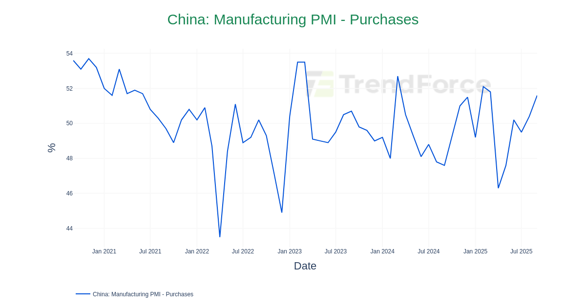 China: Manufacturing PMI - Purchases | DataTrack