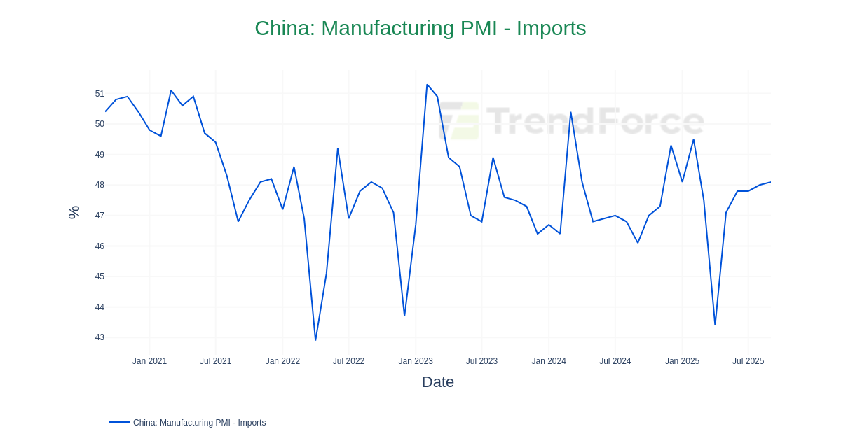 China: Manufacturing PMI - Imports | DataTrack