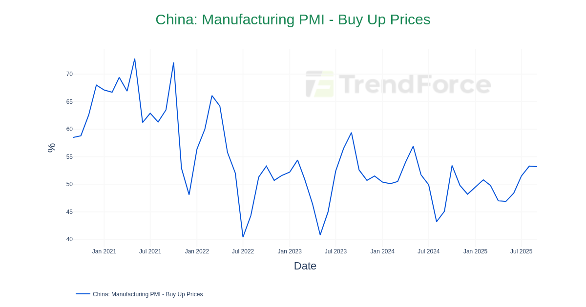 China: Manufacturing PMI - Buy Up Prices | DataTrack