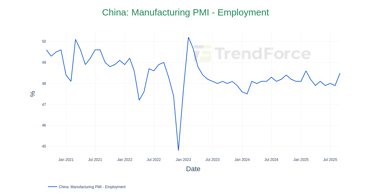 China: Manufacturing PMI - Employment | DataTrack