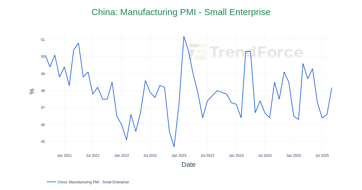 China: Manufacturing PMI - Small Enterprise | DataTrack