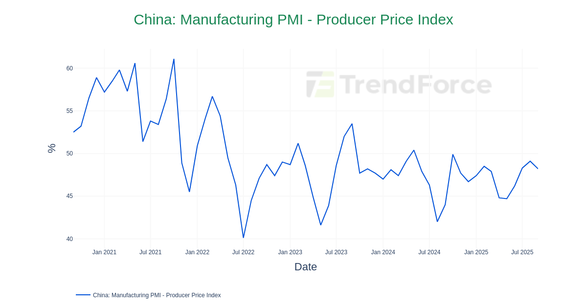 China: Manufacturing PMI - Producer Price Index | DataTrack