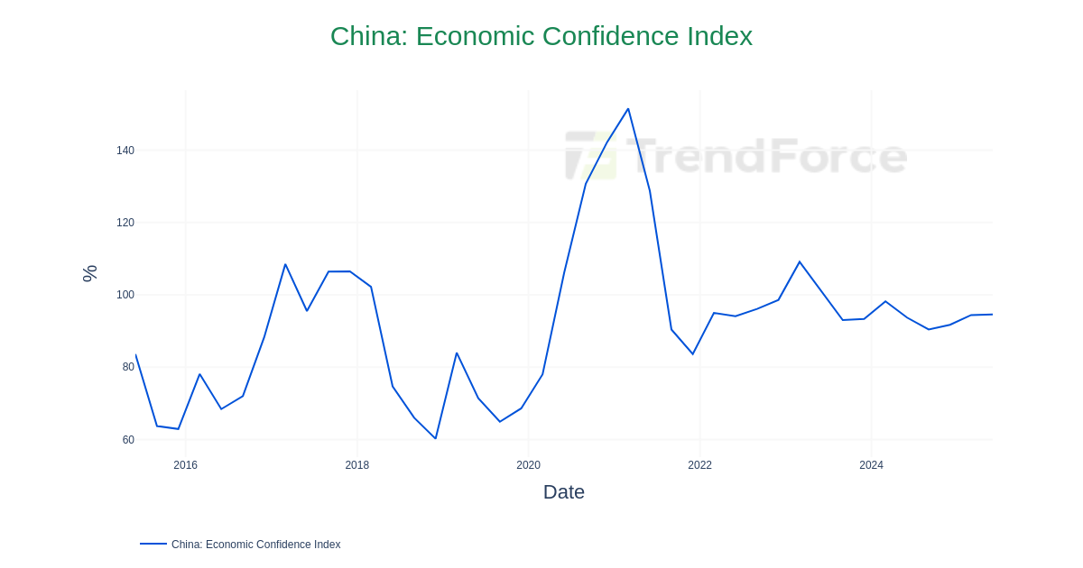 China: Economic Confidence Index | DataTrack