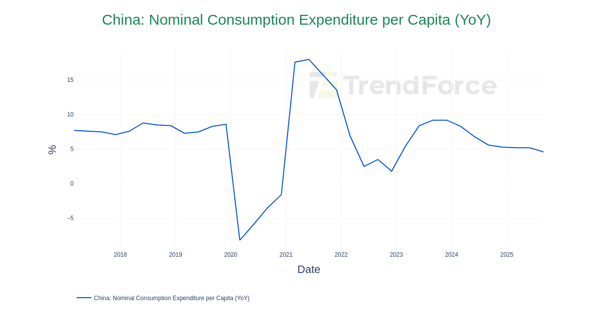 China: Nominal Consumption Expenditure per Capita (YoY) | DataTrack