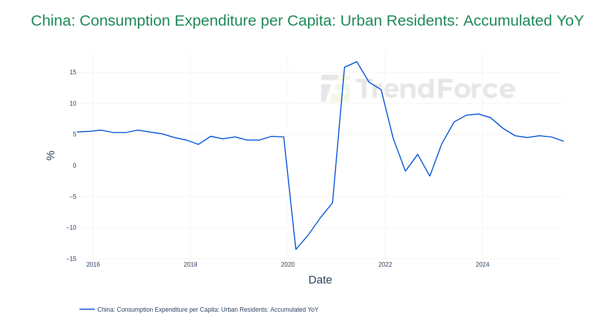 China: Consumption Expenditure per Capita: Urban Residents: Accumulated ...