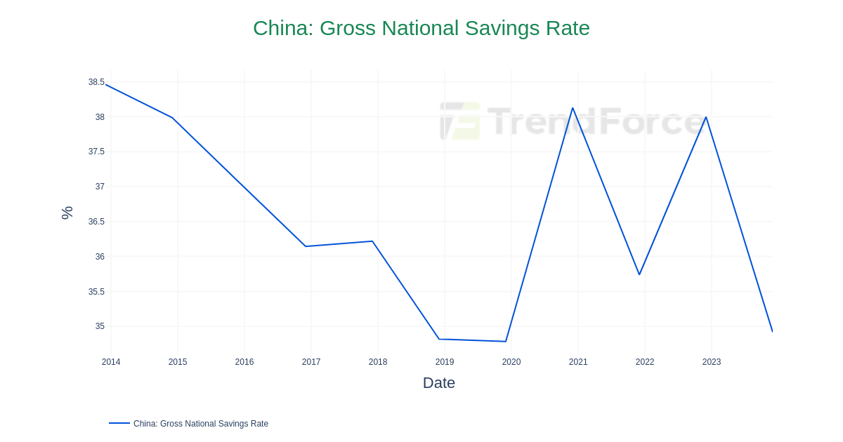 China: Gross National Savings Rate | DataTrack