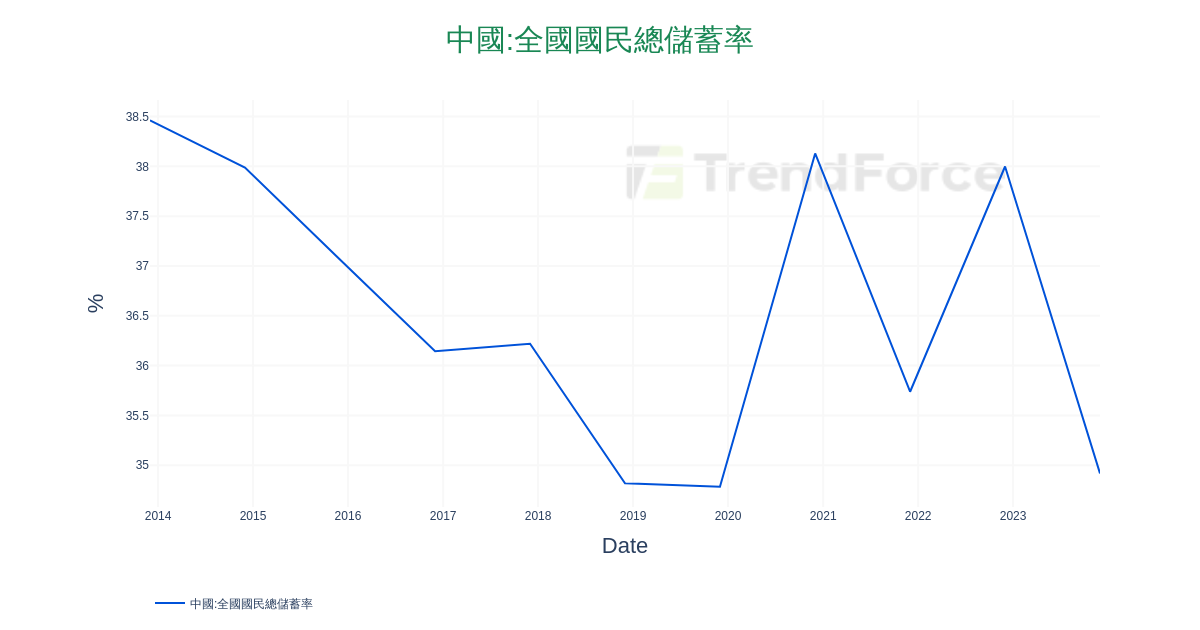 中國:全國國民總儲蓄率 | DataTrack