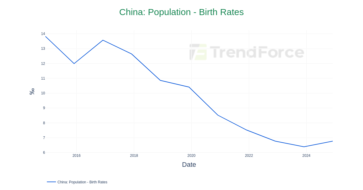 China: Population - Birth Rates | DataTrack