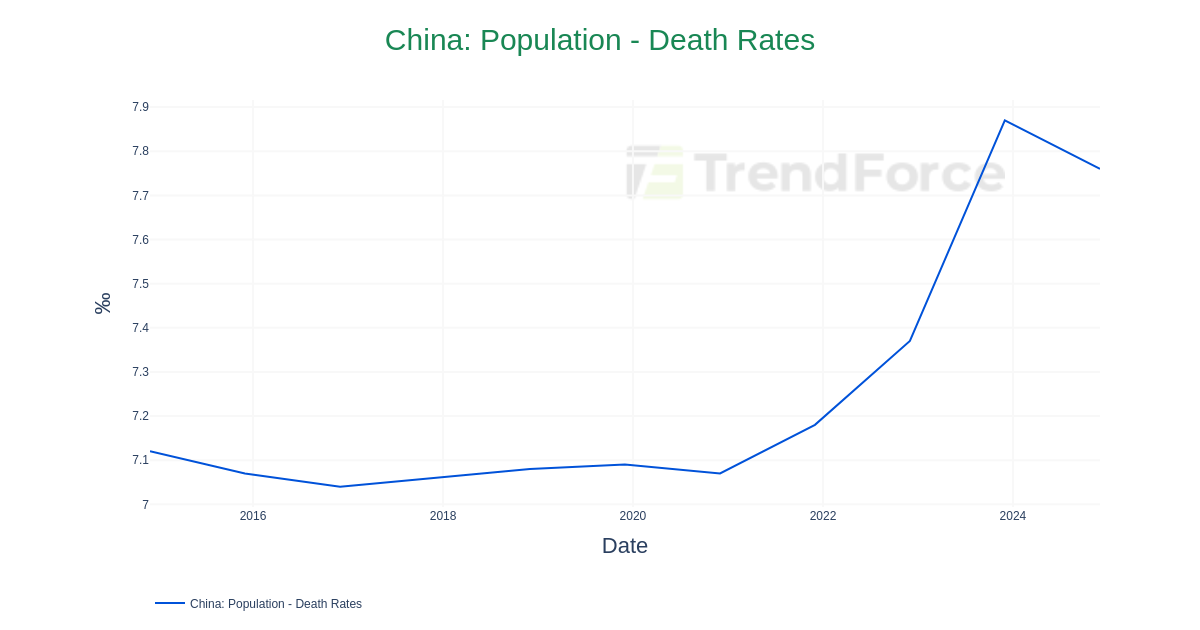 China: Population - Death Rates | DataTrack