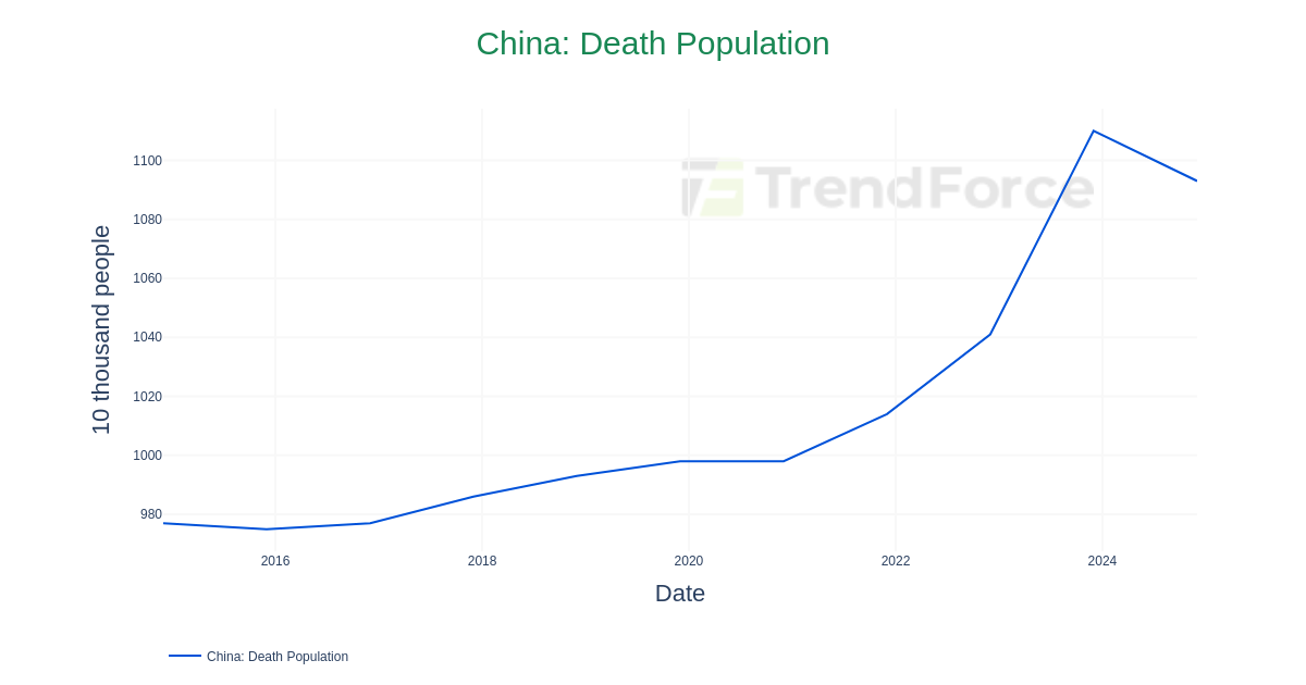 China: Death Population | DataTrack