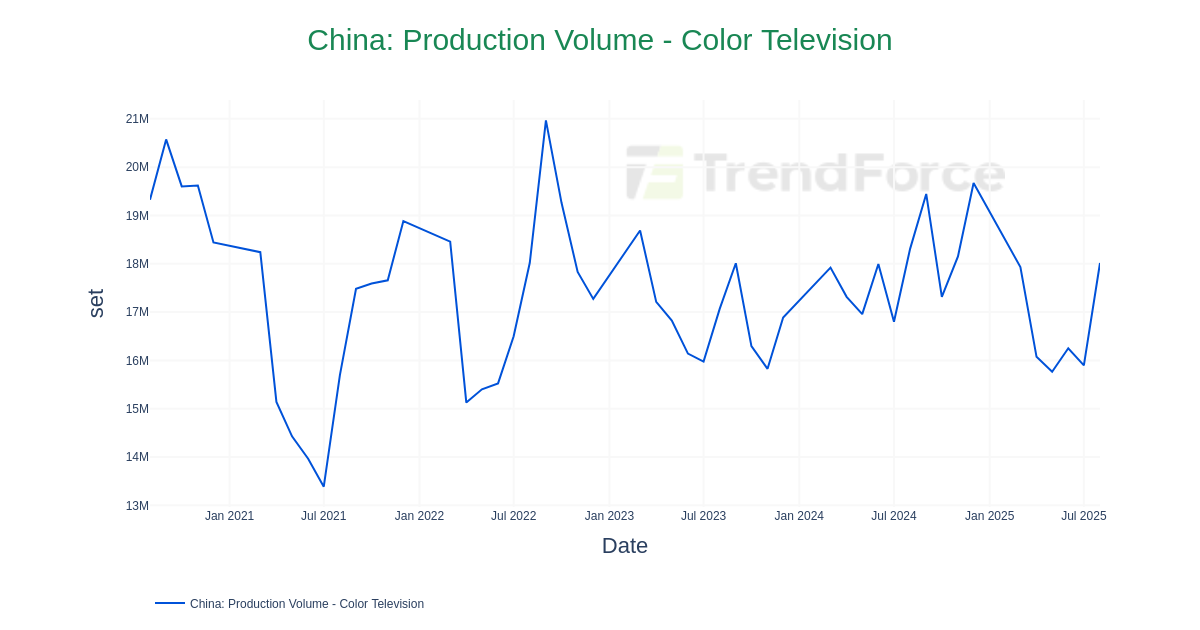 China: Production Volume - Color Television | DataTrack