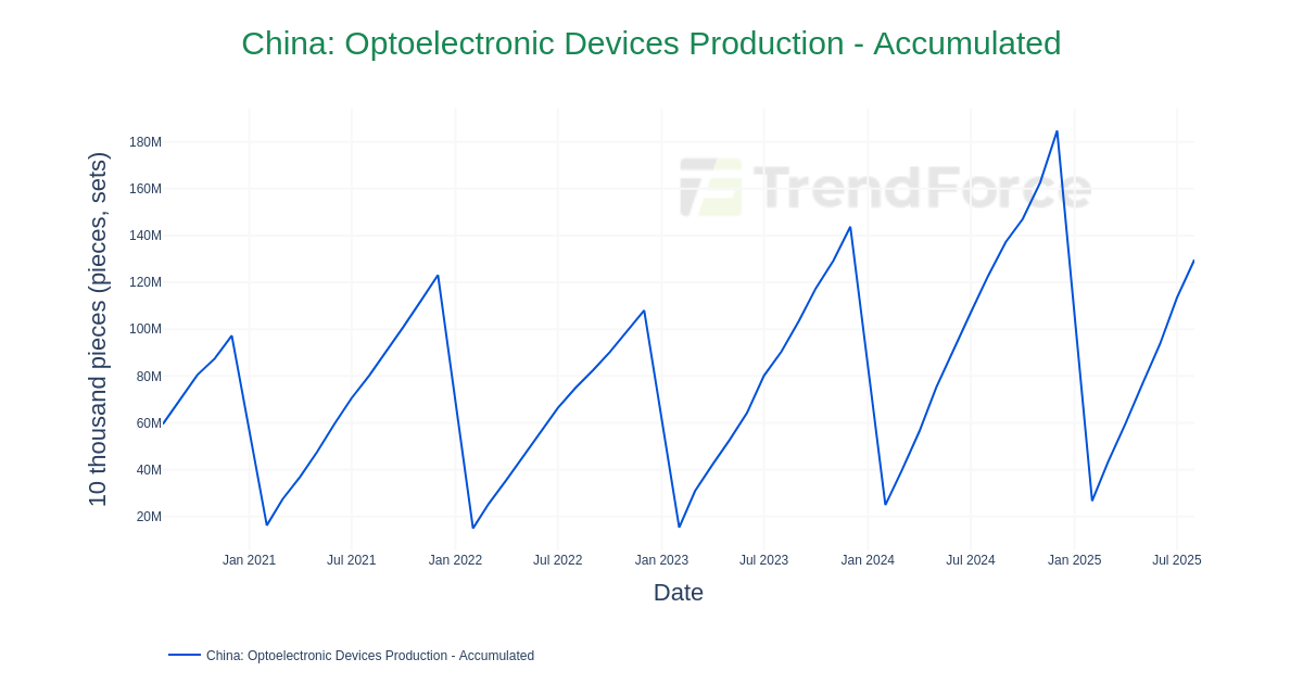 China: Optoelectronic Devices Production - Accumulated | DataTrack