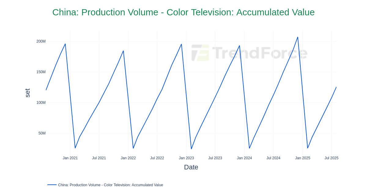 China: Production Volume - Color Television: Accumulated Value | DataTrack