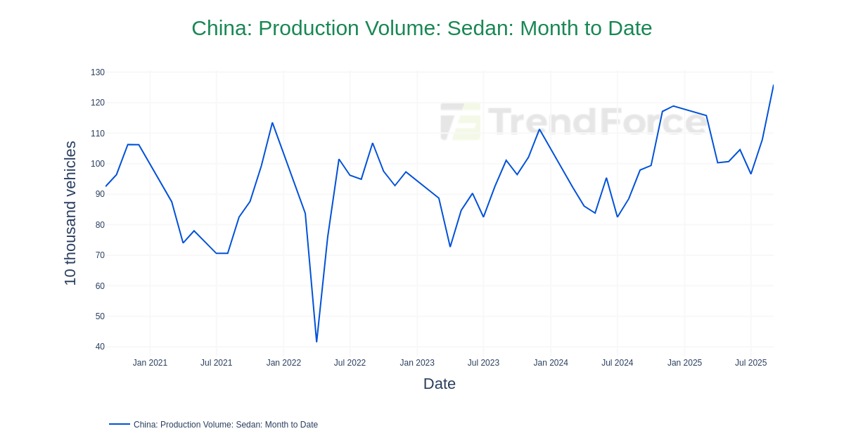 China: Production Volume: Sedan: Month to Date | DataTrack