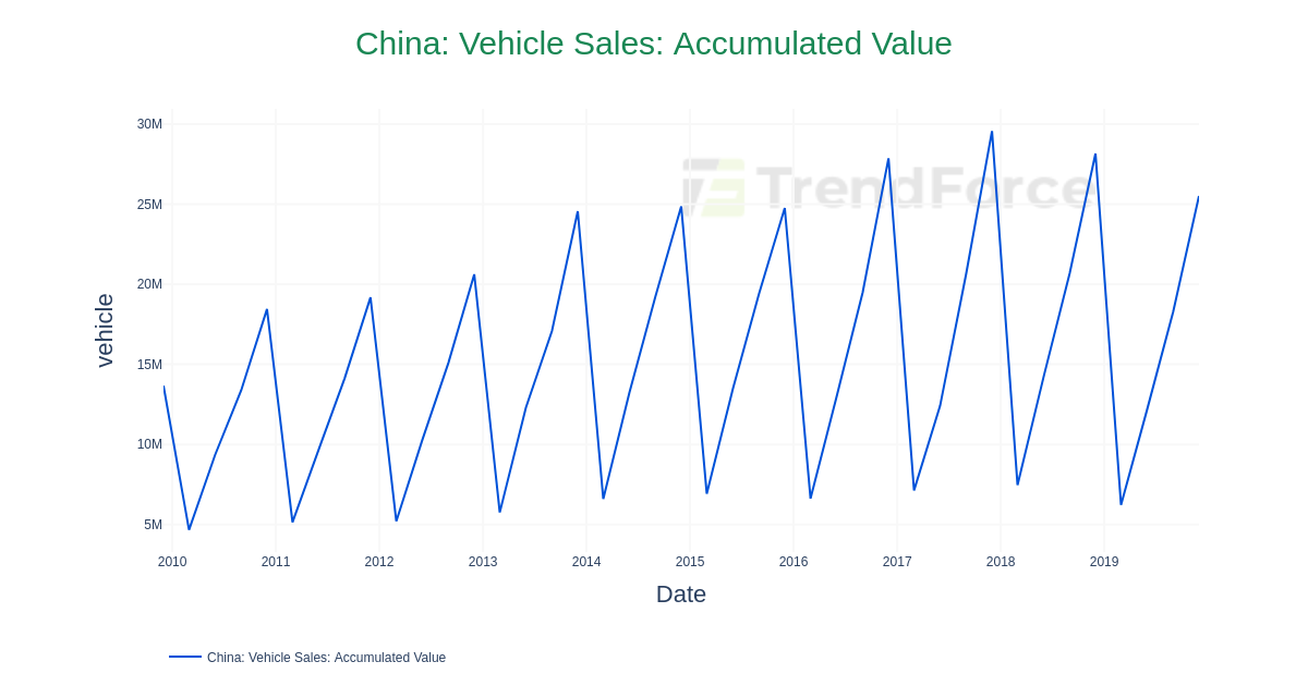 China: Vehicle Sales: Accumulated Value | DataTrack