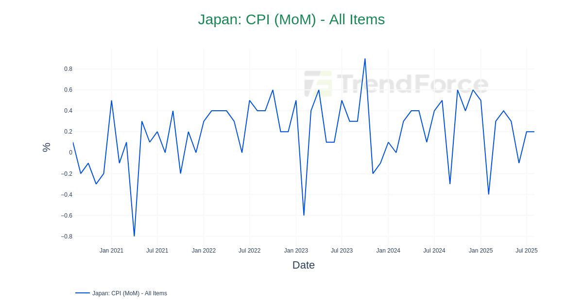 Japan: CPI (MoM) - All Items | DataTrack