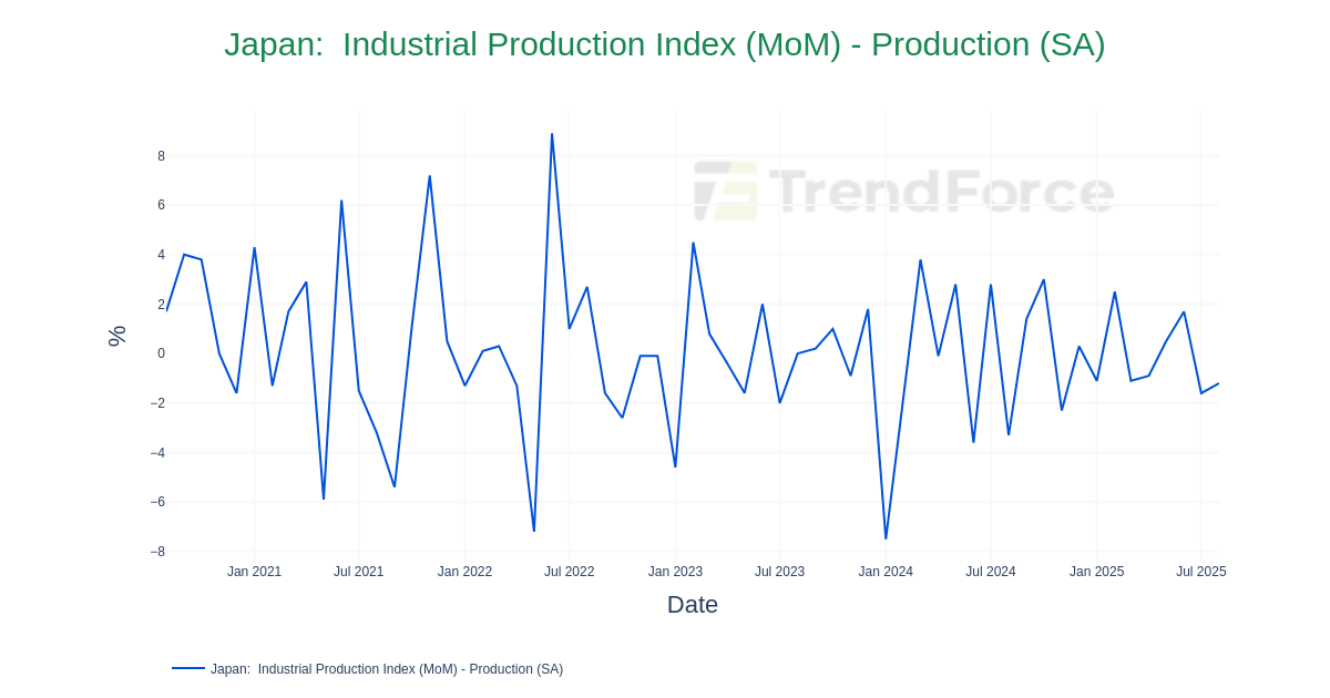 Japan: Industrial Production Index (MoM) - Production (SA) | DataTrack