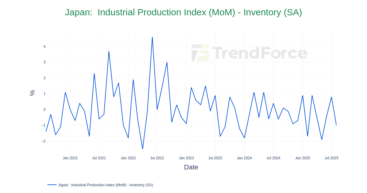 Japan: Industrial Production Index (MoM) - Inventory (SA) | DataTrack