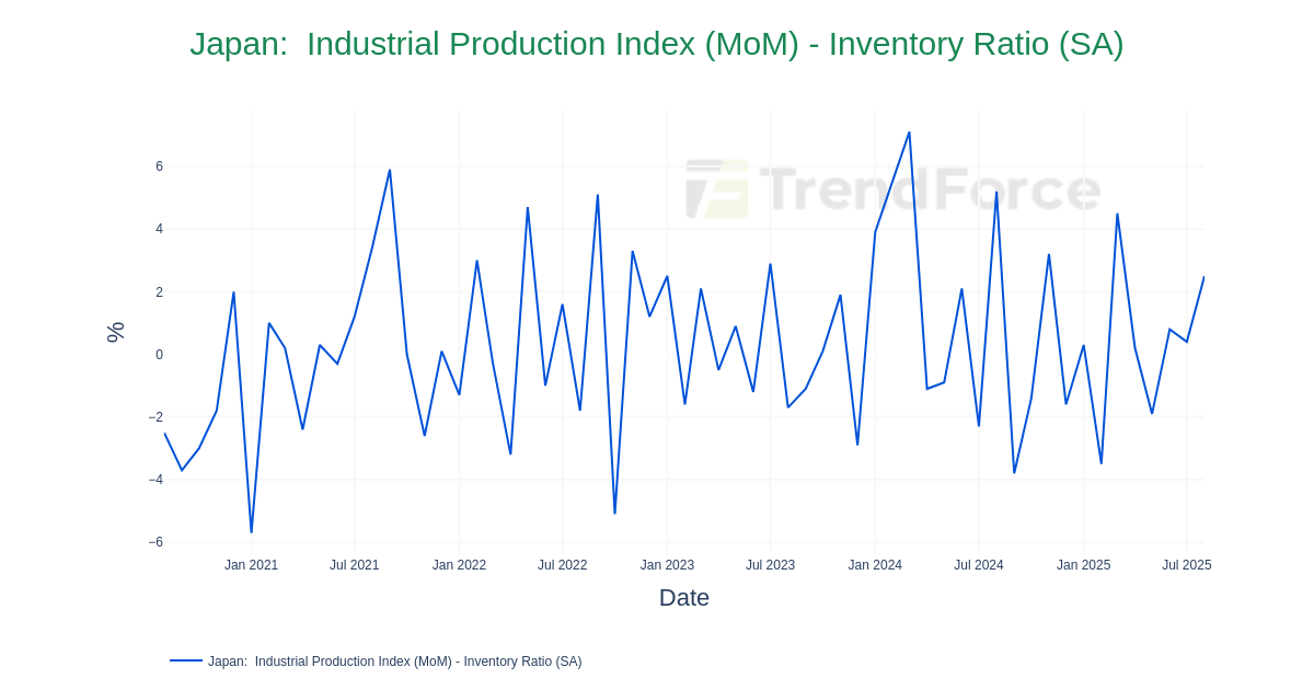 Japan: Industrial Production Index (MoM) - Inventory Ratio (SA) | DataTrack