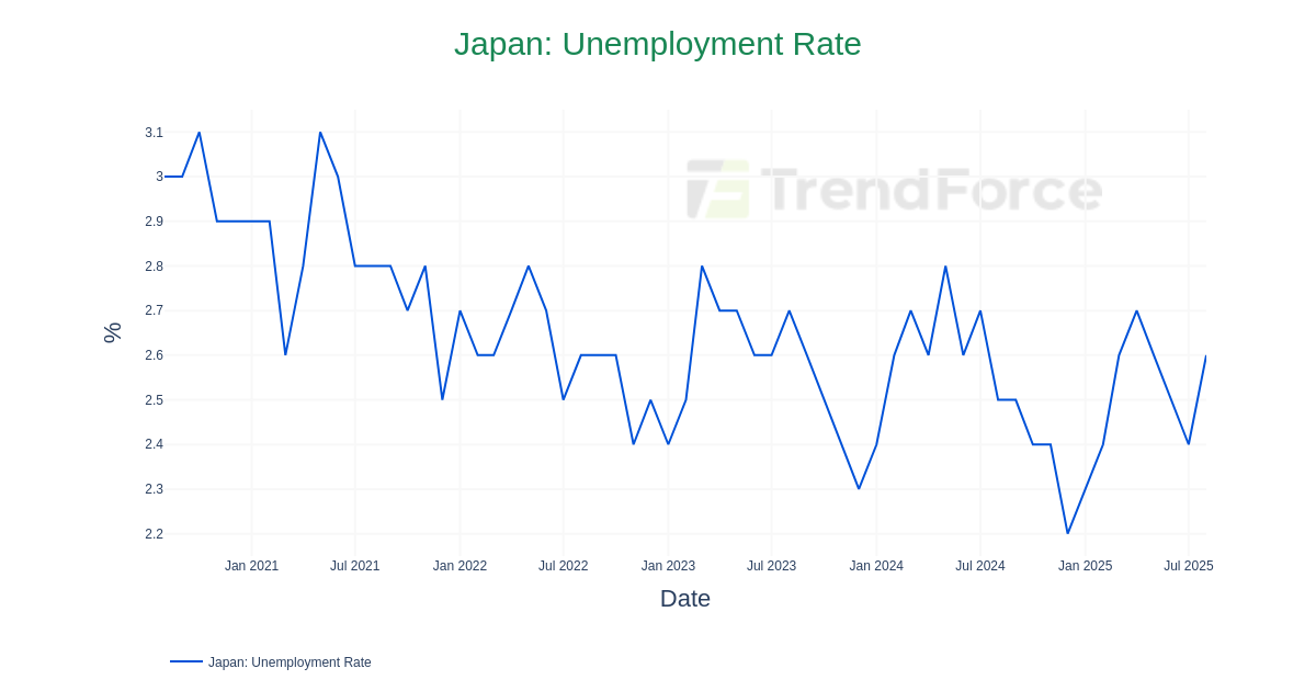 Japan: Unemployment Rate | DataTrack