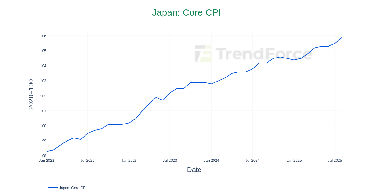 Japan: Core CPI | DataTrack