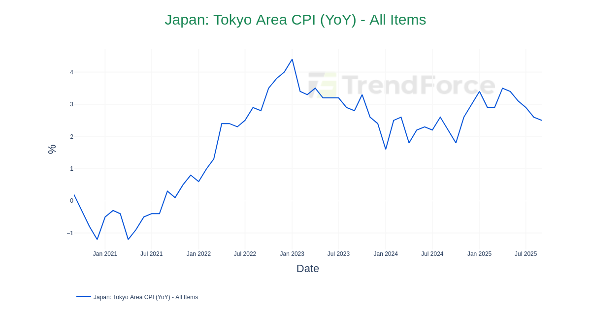 Japan: Tokyo Area CPI (YoY) - All Items | DataTrack