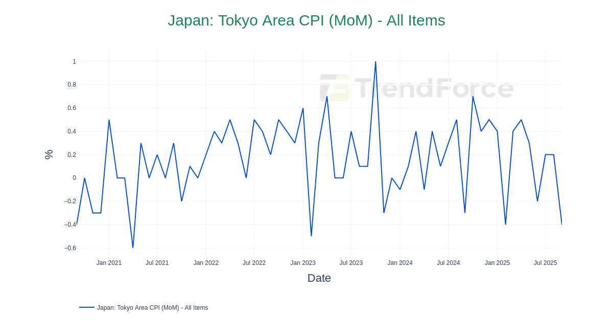 Japan: Tokyo Area CPI (MoM) - All Items | DataTrack