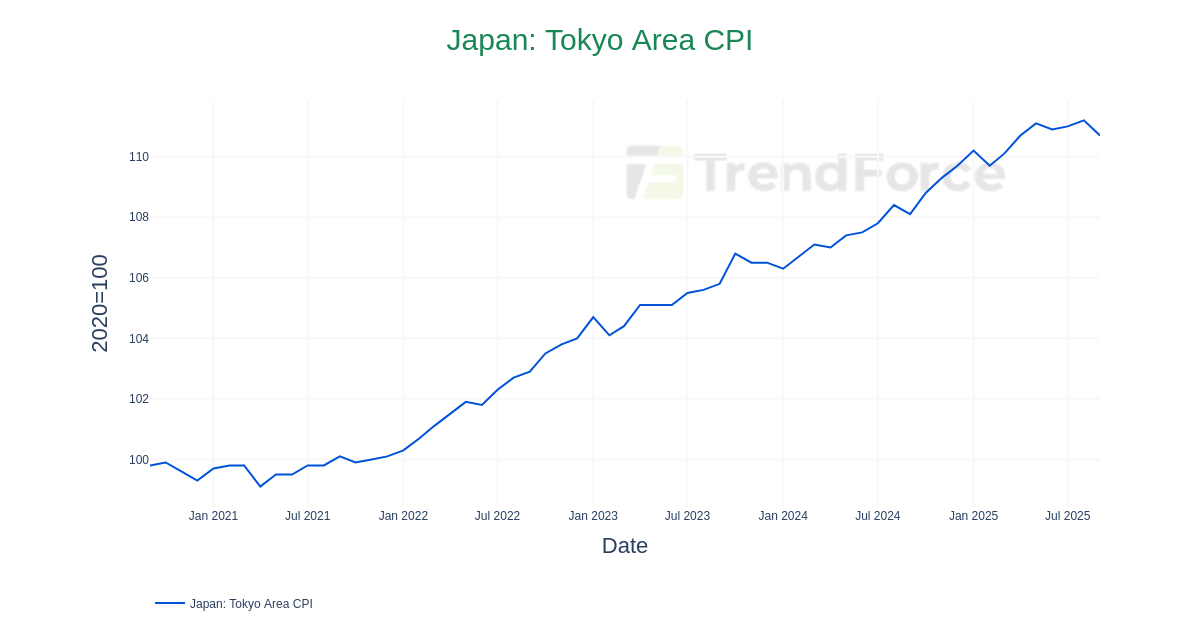 Japan: Tokyo Area CPI | DataTrack