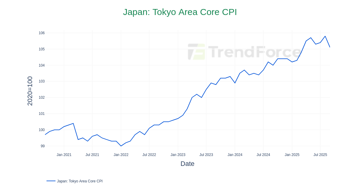 Japan: Tokyo Area Core CPI | DataTrack