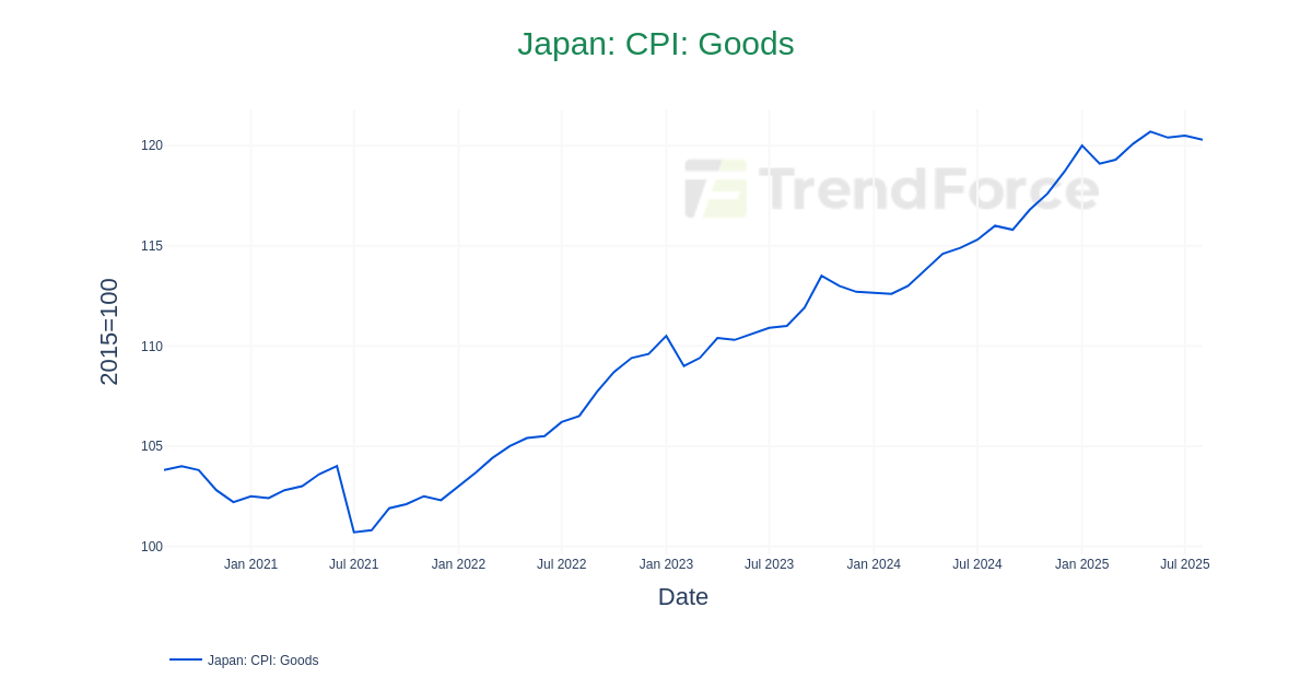 Japan: CPI: Goods | DataTrack