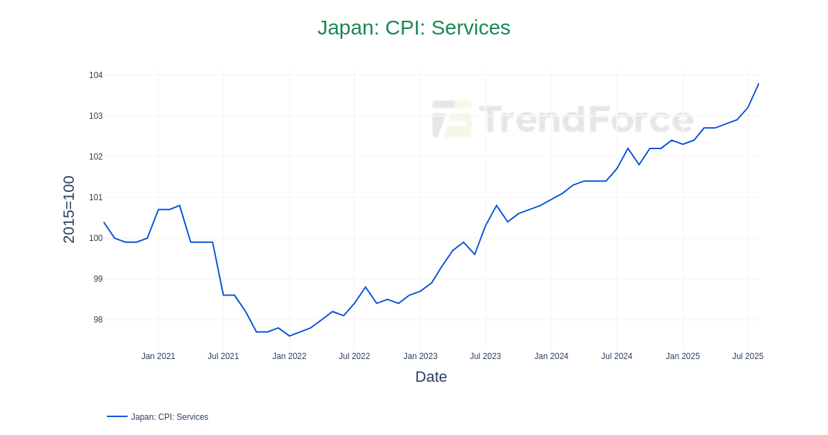 Japan: CPI: Services | DataTrack