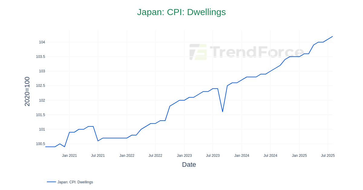 Japan: CPI: Dwellings | DataTrack