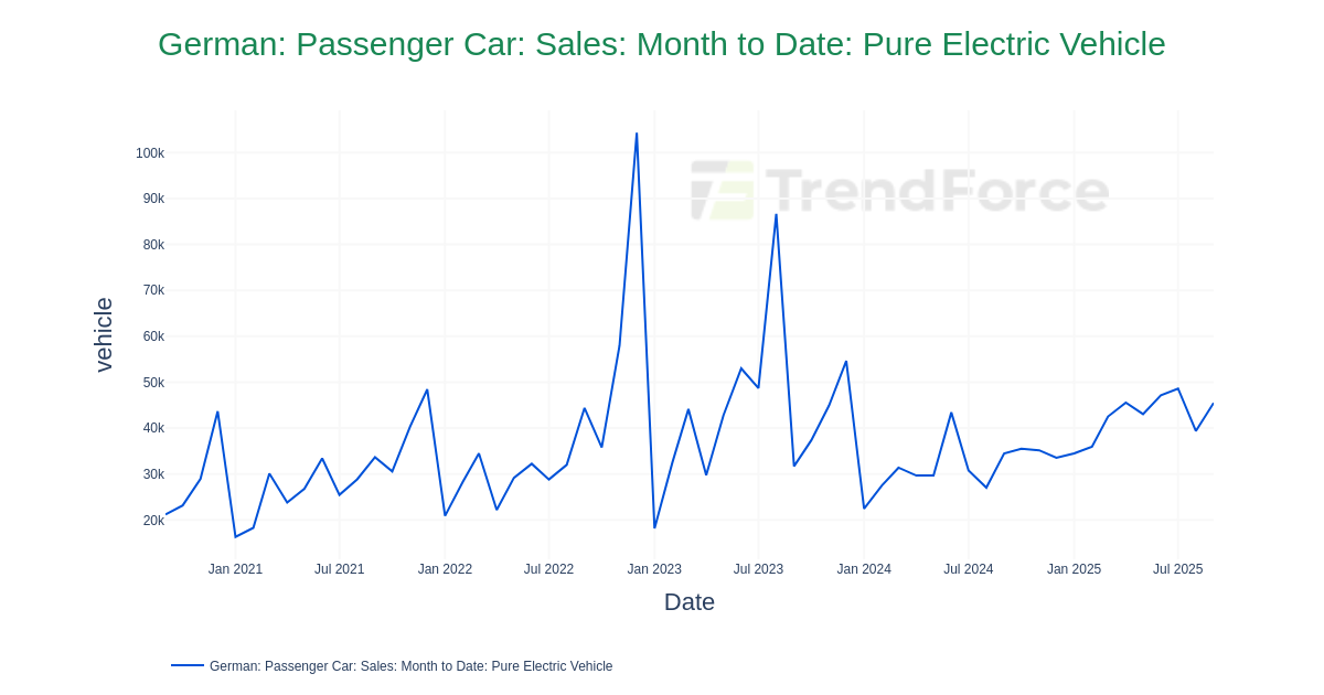 German: Passenger Car: Sales: Month to Date: Pure Electric Vehicle ...