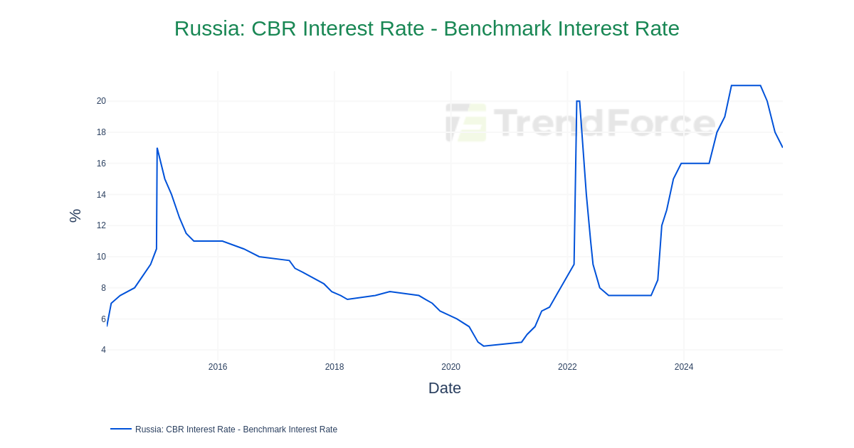 Russia: CBR Interest Rate - Benchmark Interest Rate | DataTrack
