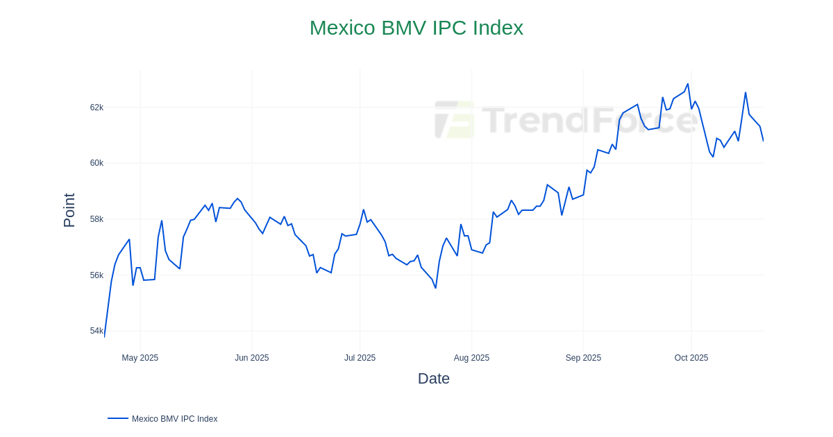 Mexico BMV IPC Index | DataTrack