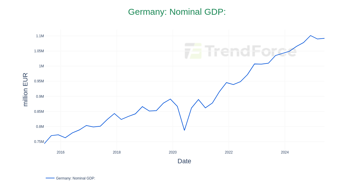 Germany: Nominal GDP: | DataTrack